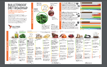 Bulletproof® Diet Infographic Roadmap